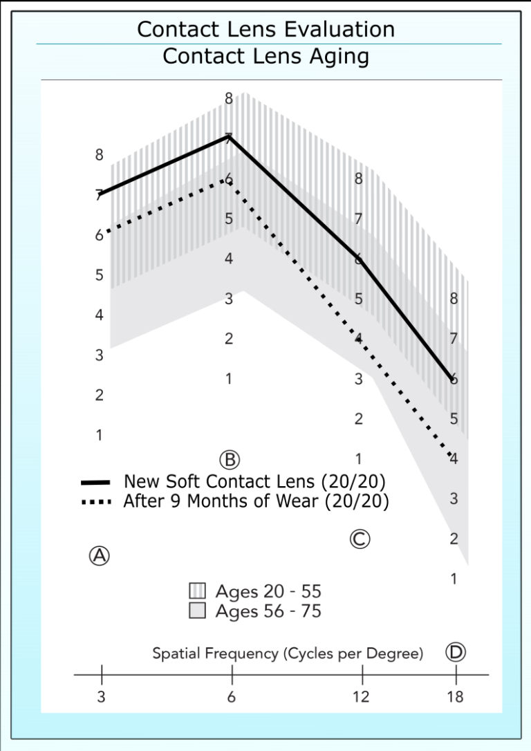 Evaluation of Contact Lenses